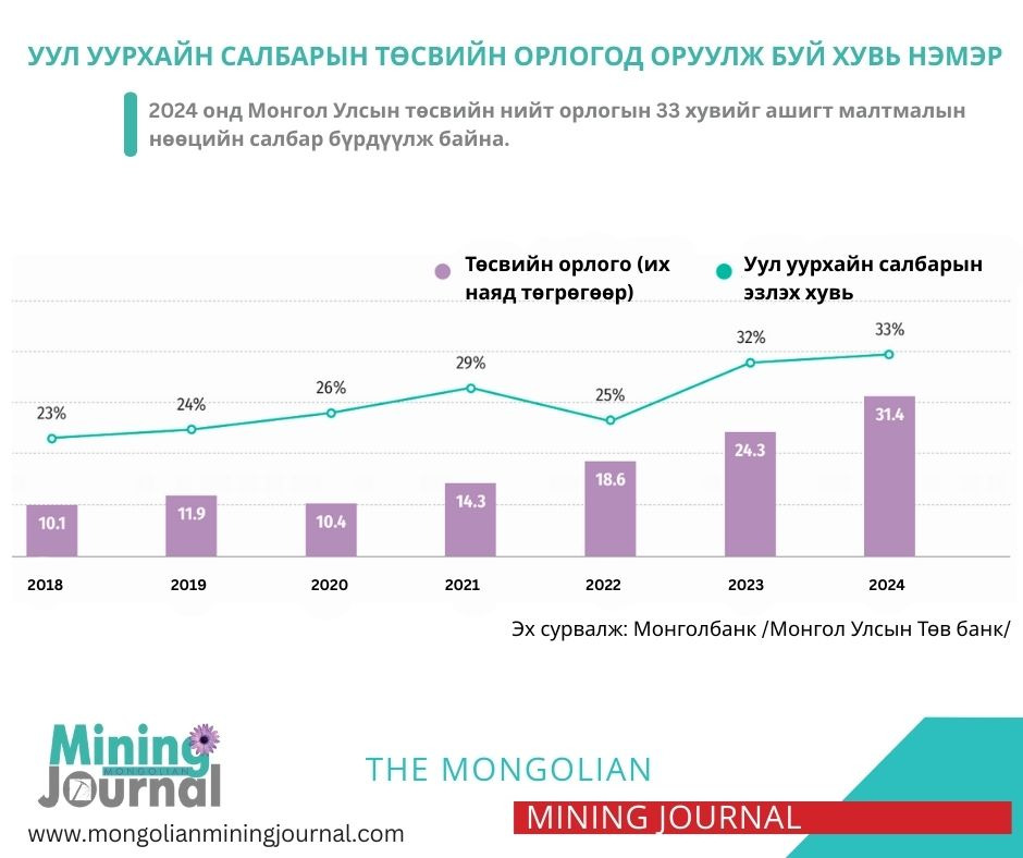 Уул уурхай Монголын төсөв ба экспортын гол багана хэвээр